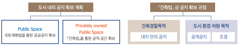 공개공지(공개공간)의 설치 기준